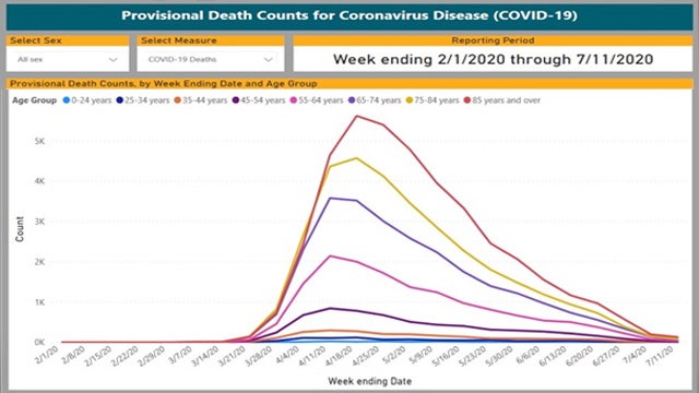 CDC Chart Shows Rapidly Declining COVID-19 Death Rate - The Rush ...